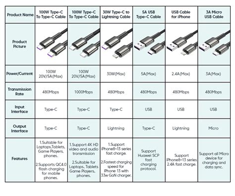 Usb Cable Types Chart At Sarah Fox Blog