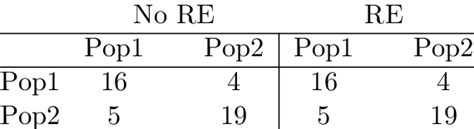 Classification Table For Incomplete Data By Our Proposed Method