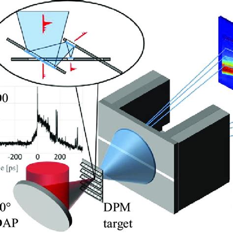 Schematic Of The Experimental Setup A Off Axis Parabola Focuses Download Scientific