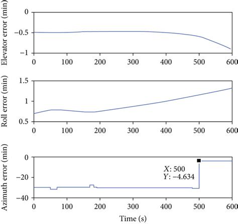 Attitude Angle Error For Case 1 Download Scientific Diagram
