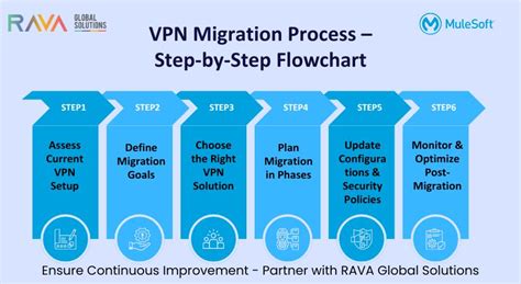 Seamless MuleSoft VPN Migration Best Practices Expert Support