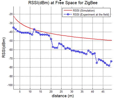 Rssi Dbm Of Zigbee Rf Module Download Scientific Diagram