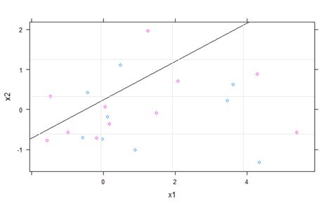 Machine Learning Decision Boundary Of Logistic Regression And