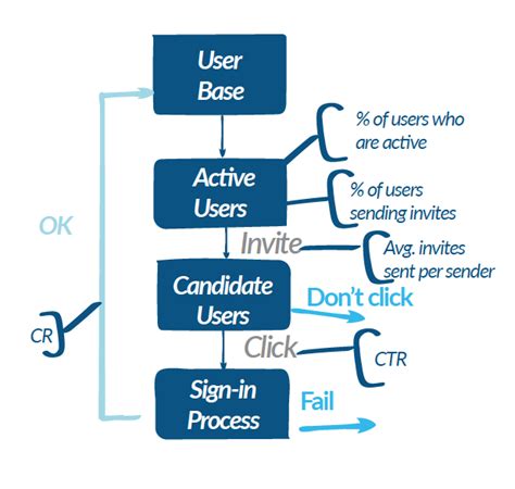 Lean Analytics Lean Metrics Aktia Solutions