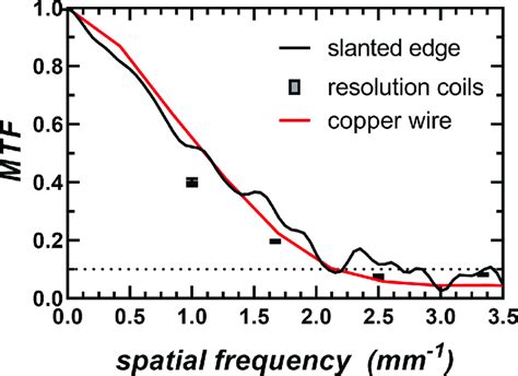 Modulation Transfer Function Mtf Of The Cost Effective Ct Scanner Download Scientific Diagram