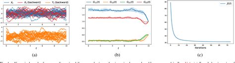 Figure 1 From Time Reversal Of Stochastic Maximum Principle Semantic