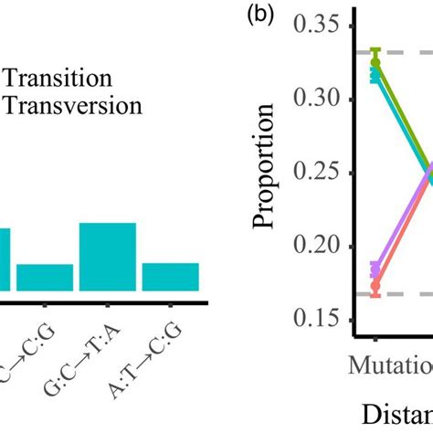 Somatic Mutation Tendentiousness A Spectrum Of Somatic Mutations Download Scientific