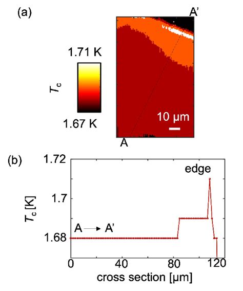 Small Enhancement Of Local Tc Near The Edge Of Sample 1 A The Local Download Scientific