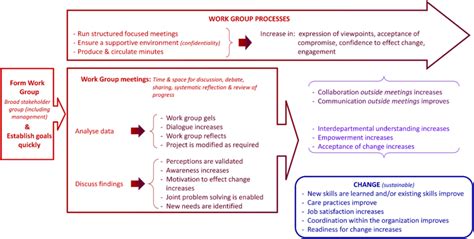 The OPR Model Iterative Processes And Outcomes Of OPR Download Scientific Diagram