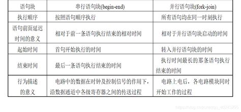 Verilog Hdl三种描述方式verilog的建模方式 Csdn博客