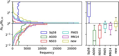 Left Histogram And Right Boxplot Of Error Frequency Distribution
