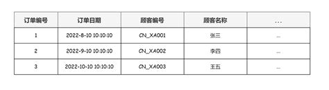什么是数据库三范式？ Javaᶜⁿ 面试突击