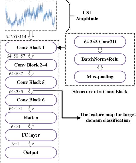 Figure 1 From Sample Efficient Cross Domain Wifi Indoor Crowd Counting Via Few Shot Learning