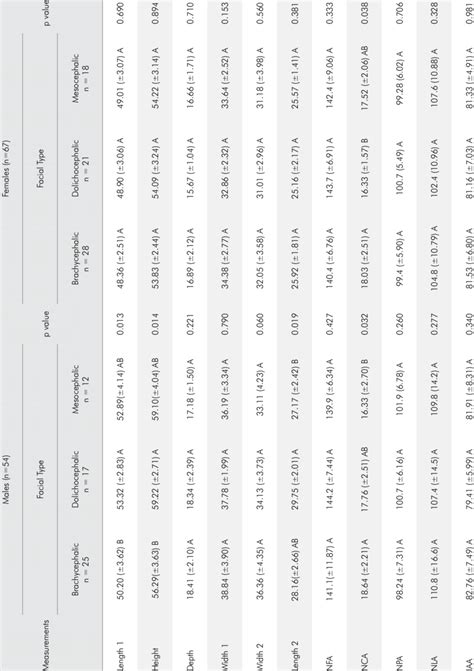 Mean ± Standard Deviation Of The Linear Millimeters And Angular Download Scientific Diagram