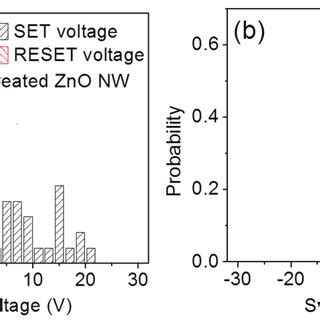 Top View SEM Images Of The Single ZnO NWbased Resistive Random Access Download Scientific