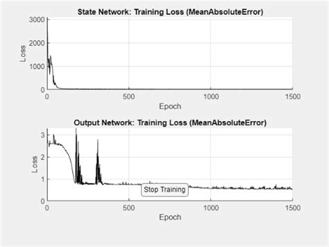 Online State Estimation Using Identified Nonlinear Models Matlab And Simulink