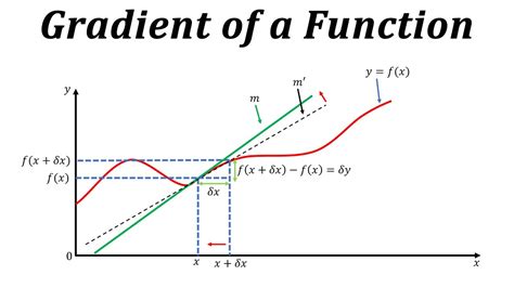 Gradient Of A Function Function එකක Gradient එක ගැන සරල විග්‍රහයක්