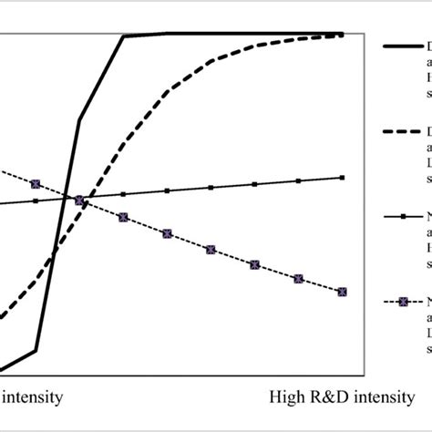 Two Way Interaction Effects For A Logistic Regression Analysis