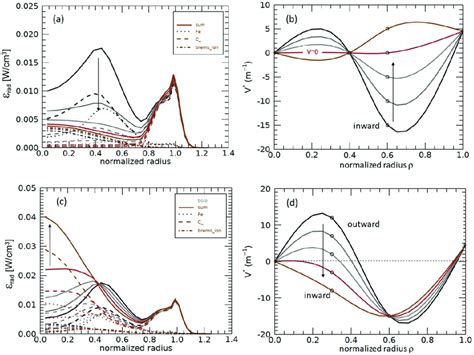 Demonstration Of The Influence Of The Normalized Convection Parameter V