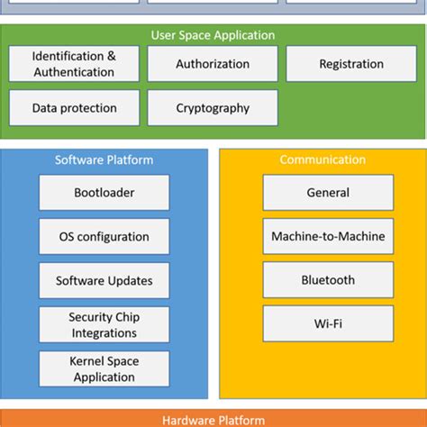 Layers Of The Isvs [12] Download Scientific Diagram