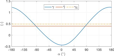 Optimal γ As A Function Of The Angular Position Download Scientific