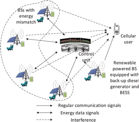 Smart Grid Communication Model For BS Energy Cooperation In A DC Download Scientific Diagram
