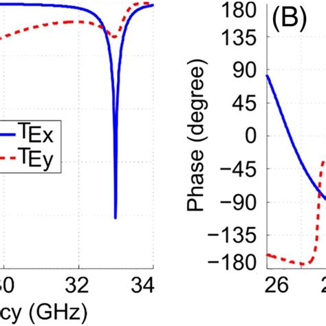 Simulated Transmission Coefficients For An Incident Angle Of 45° A