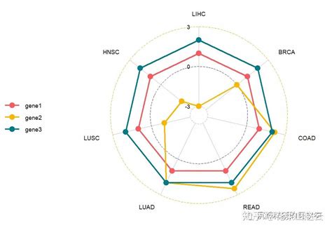 R绘图 雷达图 单基因泛癌差异表达的另类展现形式 知乎