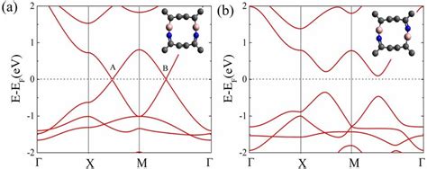 Electronic Band Structure Of A Bn Pair Doped 4122 Graphyne Which