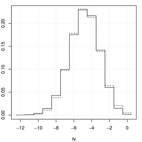 F N Solid Line And Its Gaussian Approximation Dashed Line For A 10 Download Scientific