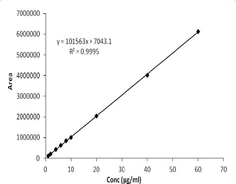 Calibration Curve Of Haloperidol By Hplc Method Download Scientific