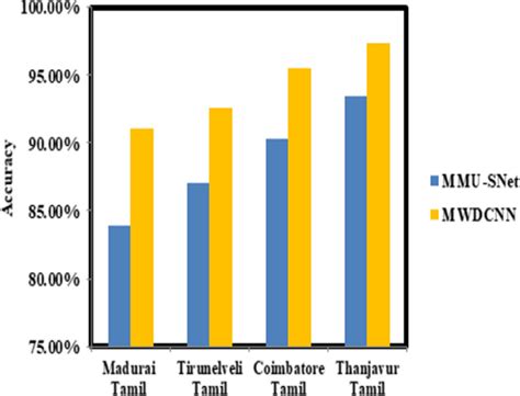 Evaluation Of Accuracy With A Different Dialect Download Scientific Diagram