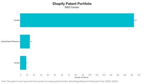 Shopify Patents Key Insights And Stats Insights Gate