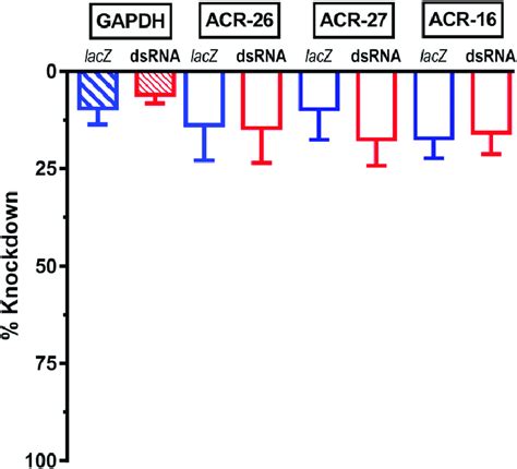 Fig S3 Bar Chart Demonstrating Reduction In Transcript Level For Download Scientific