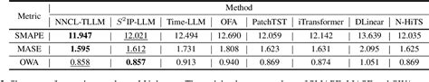 Rethinking Time Series Forecasting With Llms Via Nearest Neighbor Contrastive Learning