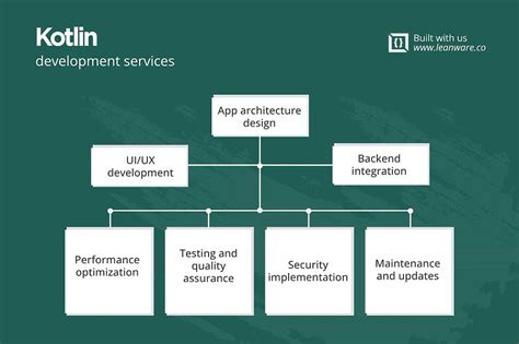 Kotlin App Development Services Everything You Need To Know