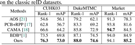 Table 2 From Progressive Multi Stage Feature Mix For Person Re Identification Semantic Scholar