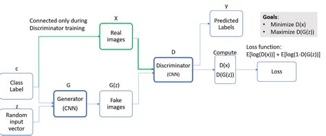 Data Augmentation Using Acgan A Common Challenge In Machine Learning By Cher Lim Medium