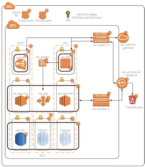 “building An Aws Complete Infrastructure With Terraform And Ansible