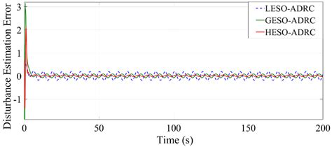 Estimation Errors Comparison Of Heso Geso And Traditional Leso In Yaw Download Scientific