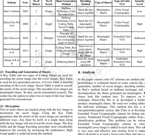 analysis of relevant color visual cryptography schemes download table