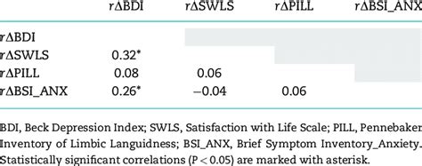 Pairwise Correlation Coefficients Of The Four Outcome Measures