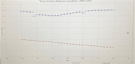 Find The Best Polynomial Model For Both Series Of Chegg Com
