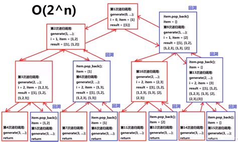 分门别类刷leetcode——递归和回溯搜索（c 实现） leetcode 1004递归详细求解过程 c csdn csdn博客