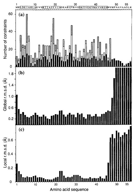 structural characterisation of frur 1 57 number of noes and backbone