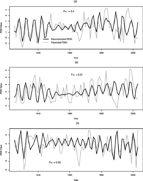 Temporal Reconstructions Of The Pdsi At A Suite Of Significant
