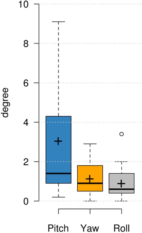 Boxplot Of The Absolute Angular Deviation From The Planned Position Of