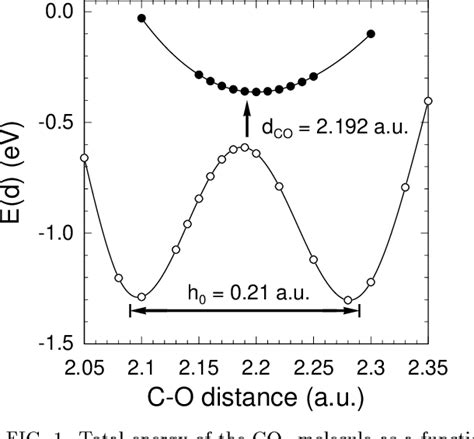 Figure 1 From Real Space Adaptive Coordinate Electronic Structure Calculations Semantic Scholar