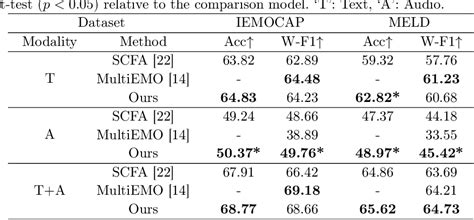 Table 1 From Enhancing Emotion Recognition In Conversation Through Emotional Cross Modal Fusion