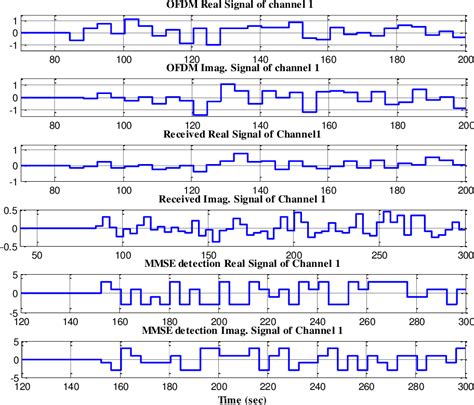 Figure 3 From Fpga Based 2×2 Mmse Mimo Ofdm System Using Xilinx System Generator Semantic Scholar